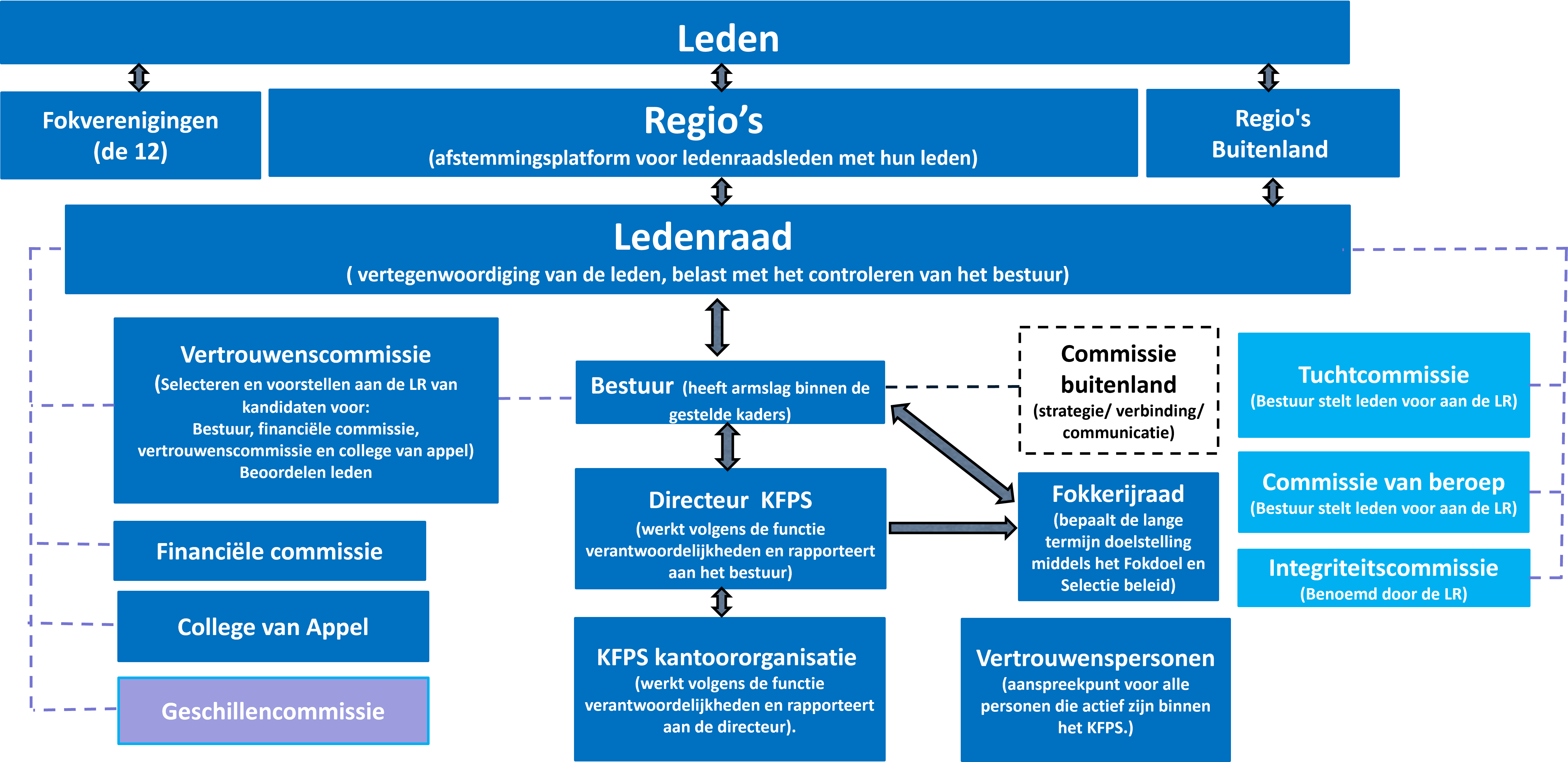 Bestuur, commissies en raden - KFPS